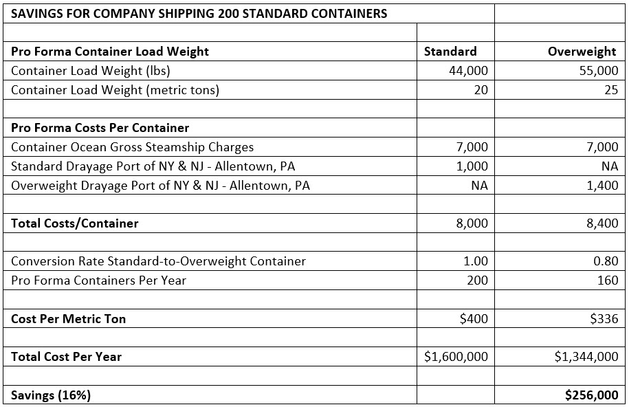 Get a break on today’s sky-high container shipping rates