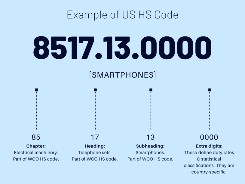 HS Code Changes: What You Should Know