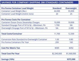 How to Reduce Ocean Freight Costs