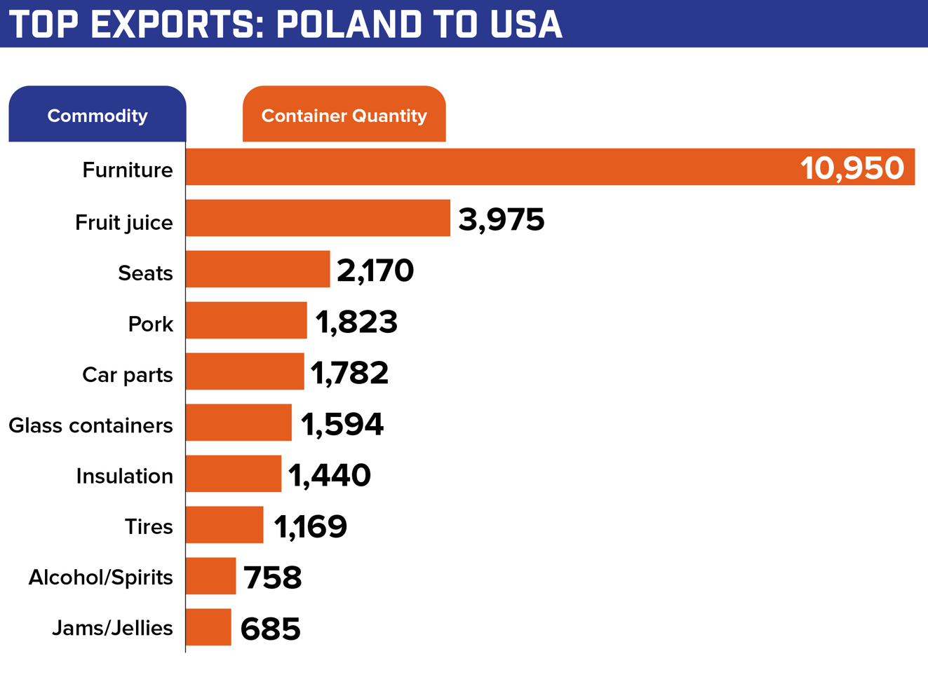 Shipping from Poland to the US